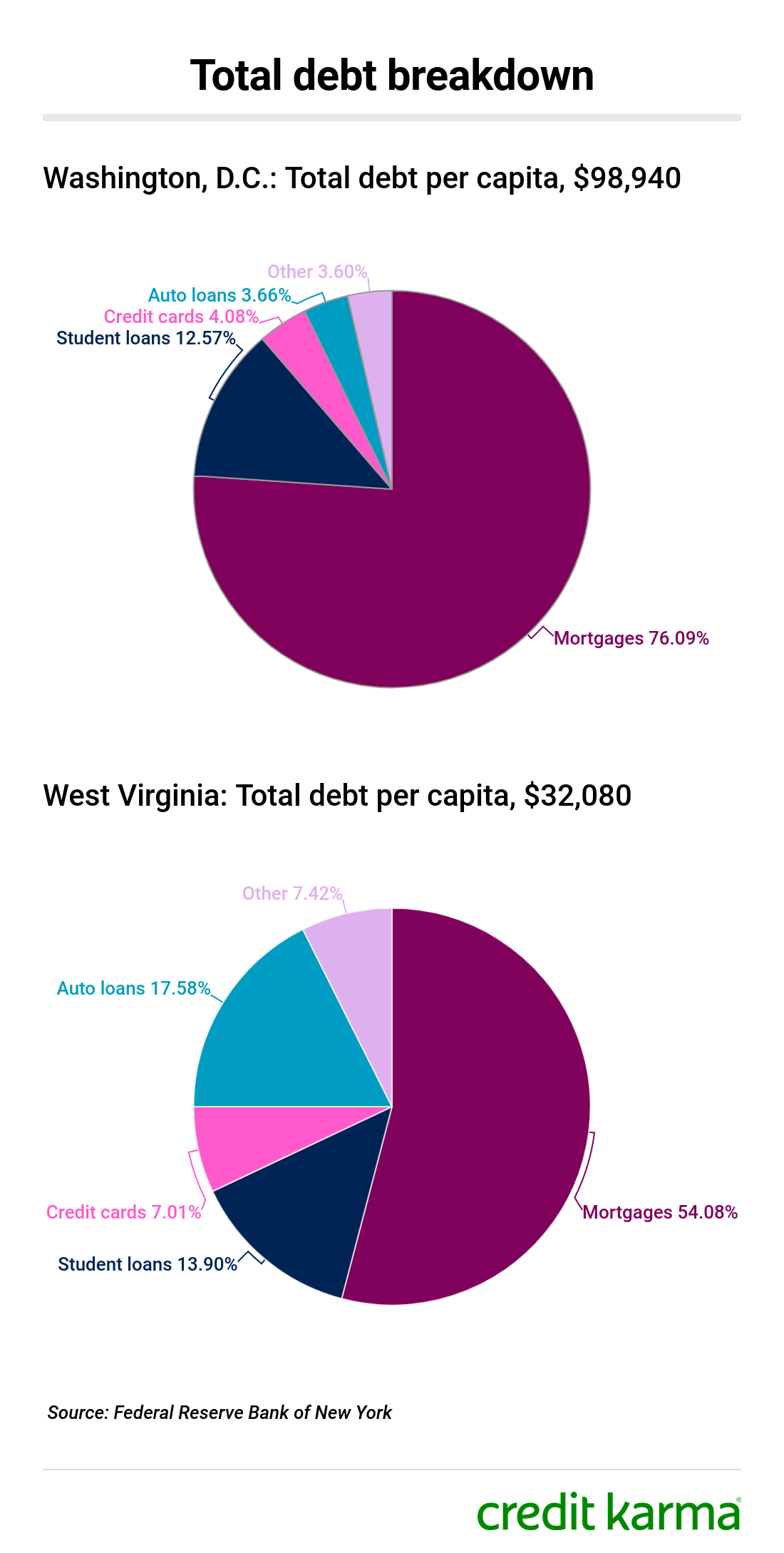 Which U.S. states have the most debt? | Credit Karma