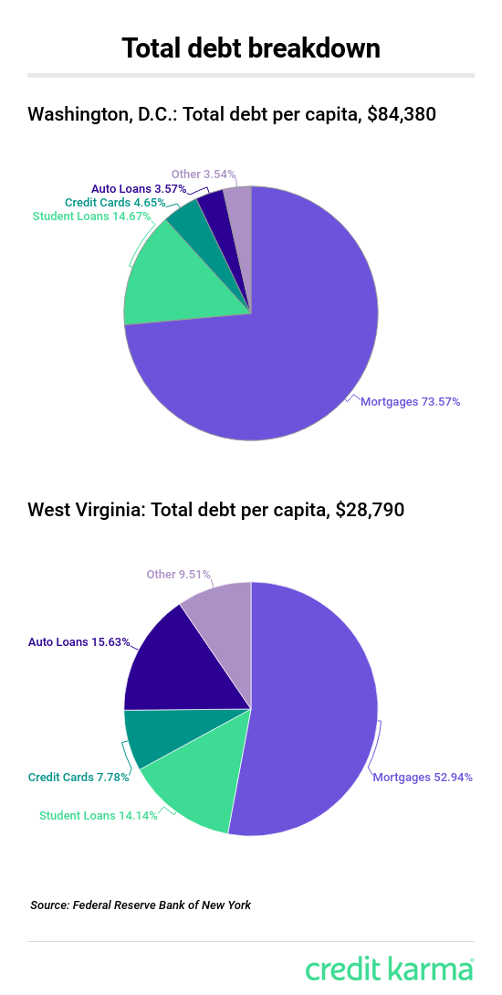 Which U.S. states have the most debt? | Credit Karma