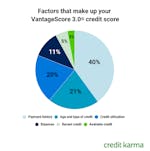 What’s the Minimum Credit Score for a Car Loan? | Credit Karma