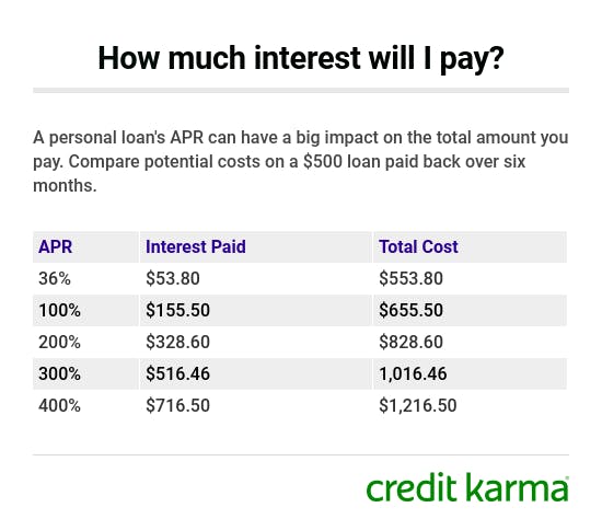 Lendumo Review: Small Loans With Expensive Terms | Intuit Credit Karma
