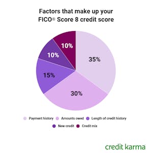 What Is Credit Utilization Rate? | Intuit Credit Karma