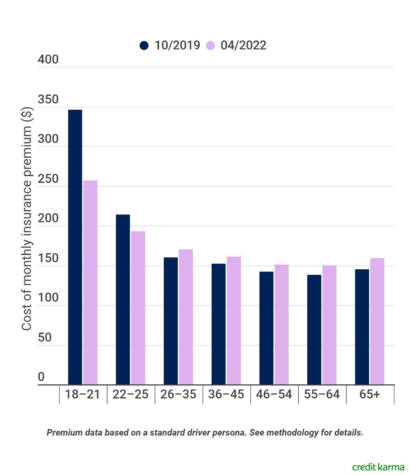 Why Do Car Insurance Premiums Increase? | Credit Karma