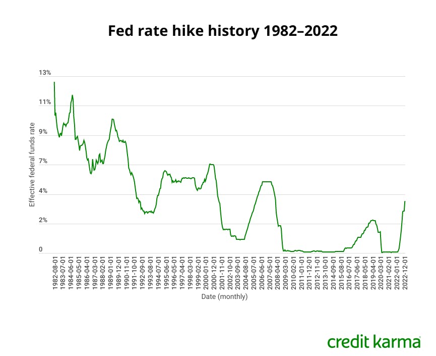 Federal Reserve Raises Rates: What to Know | Credit Karma
