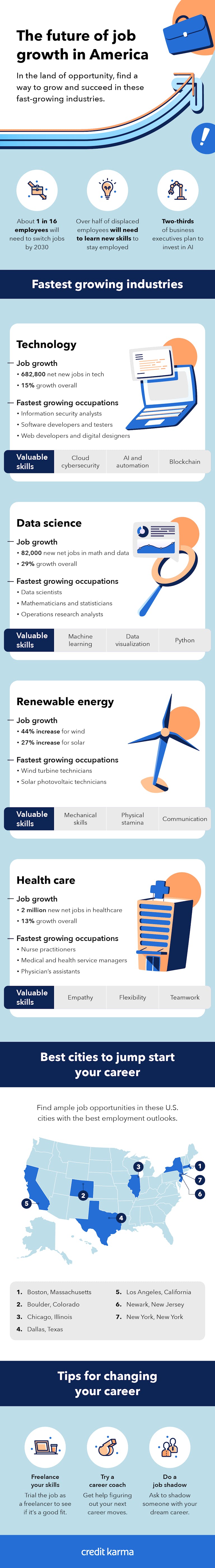 30 Fastest-Growing Jobs of the Decade | Intuit Credit Karma