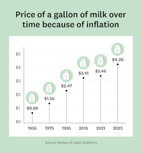 How to Use the Inflation Rate Formula | Intuit Credit Karma