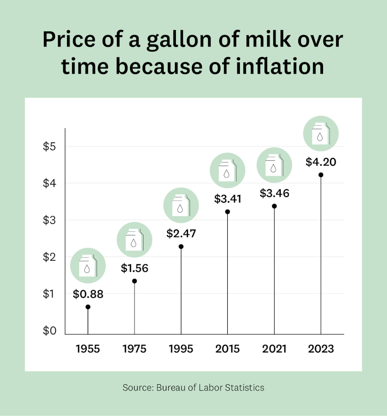How to Use the Inflation Rate Formula | Intuit Credit Karma
