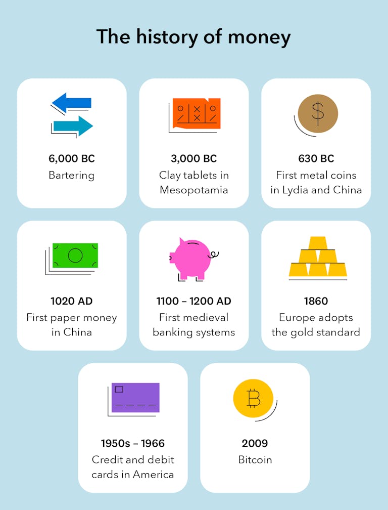 The Fascinating History of Money | Intuit Credit Karma