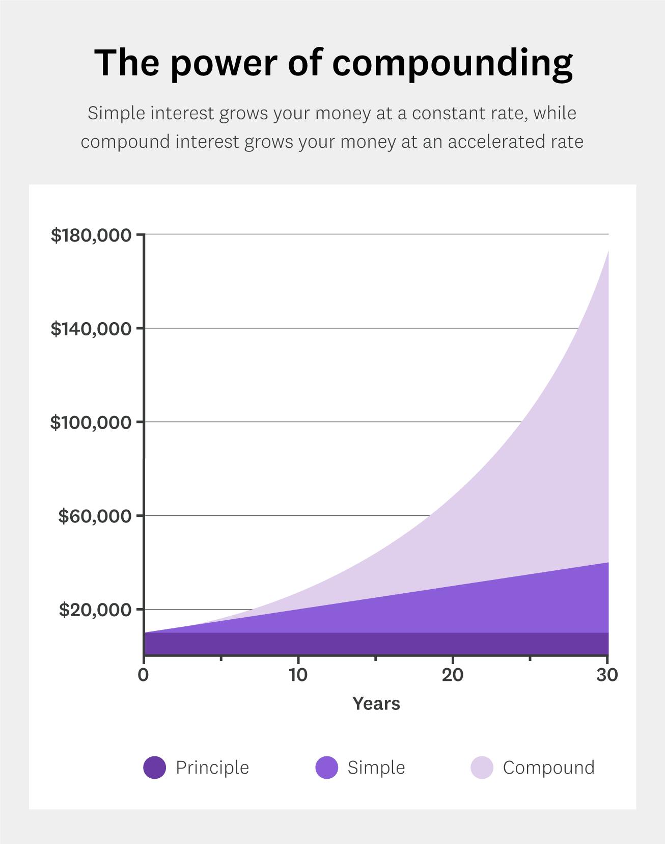 7 Great Compound Interest Accounts | Intuit Credit Karma
