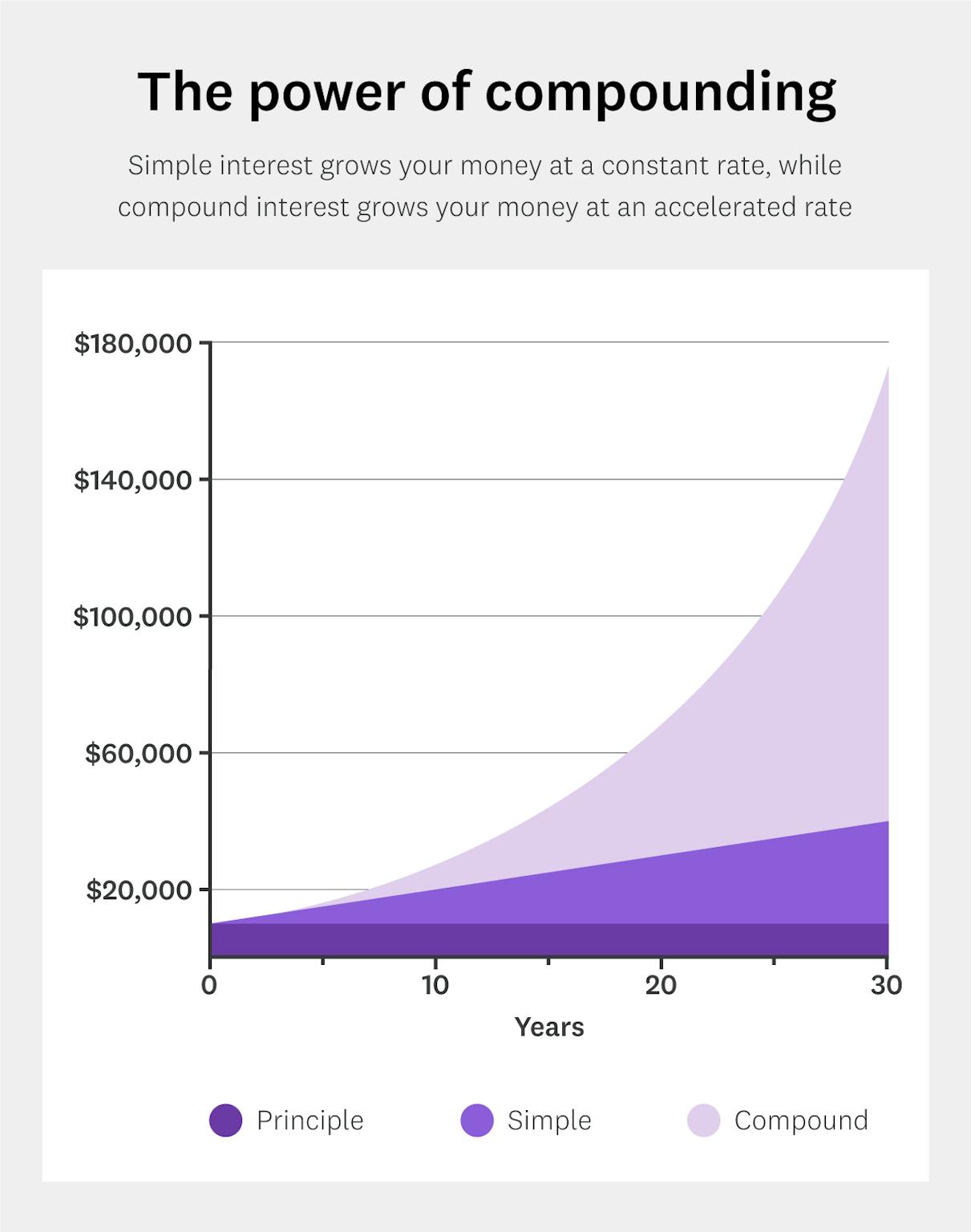 7 Great Compound Interest Accounts | Intuit Credit Karma