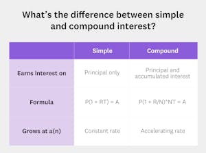 7 Great Compound Interest Accounts | Intuit Credit Karma