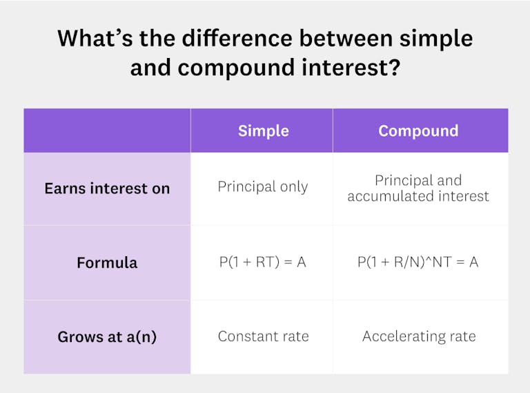 7 Great Compound Interest Accounts | Intuit Credit Karma